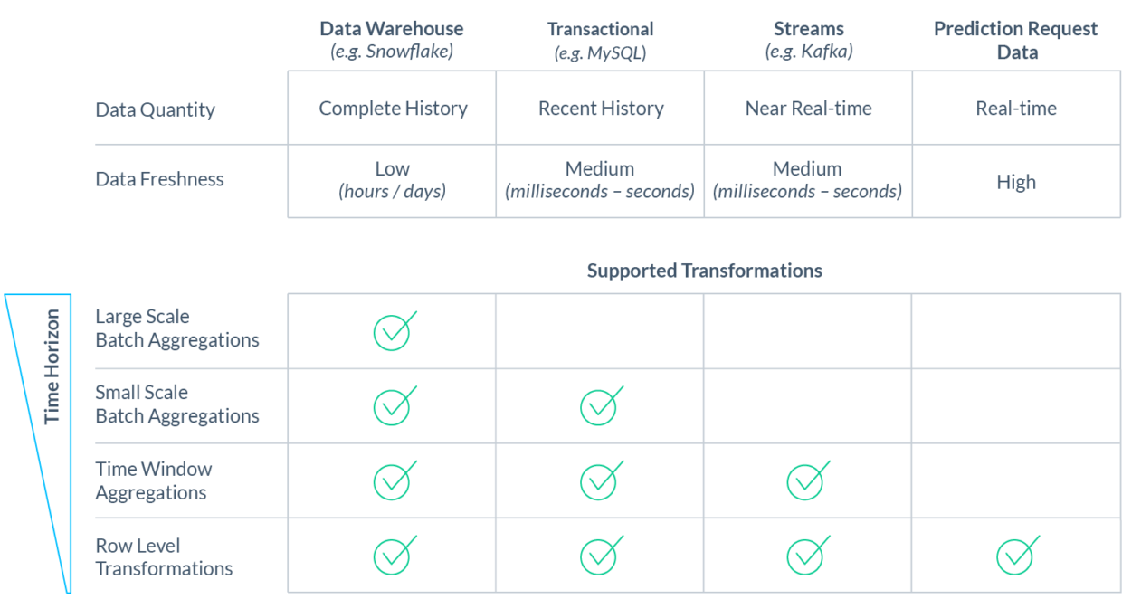 Devops For Ml Data Putting Ml Into Production At Scale Tecton