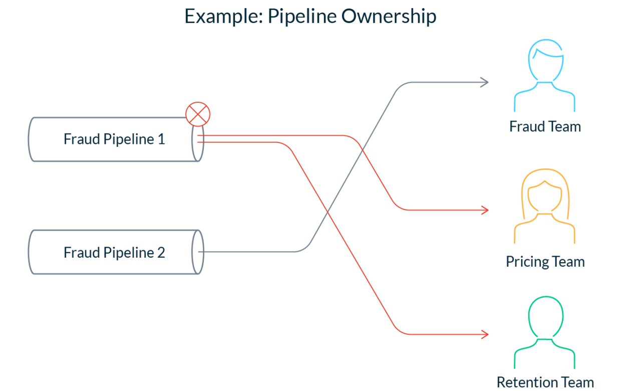 How Ml Teams Share And Reuse Features In Machine Learning Tecton