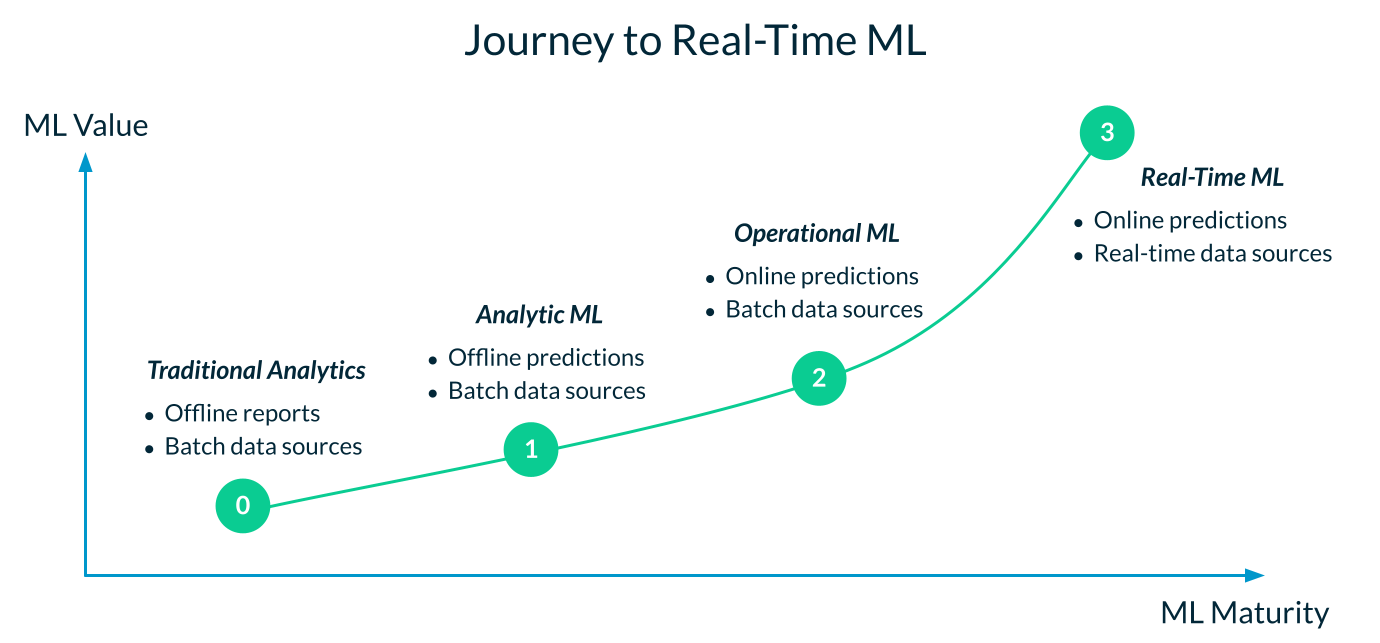 What Is Real-Time Machine Learning & How Do You Get There? | Tecton