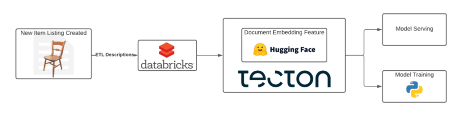 How to Put Hugging Face Embeddings into Production with Tecton | Tecton