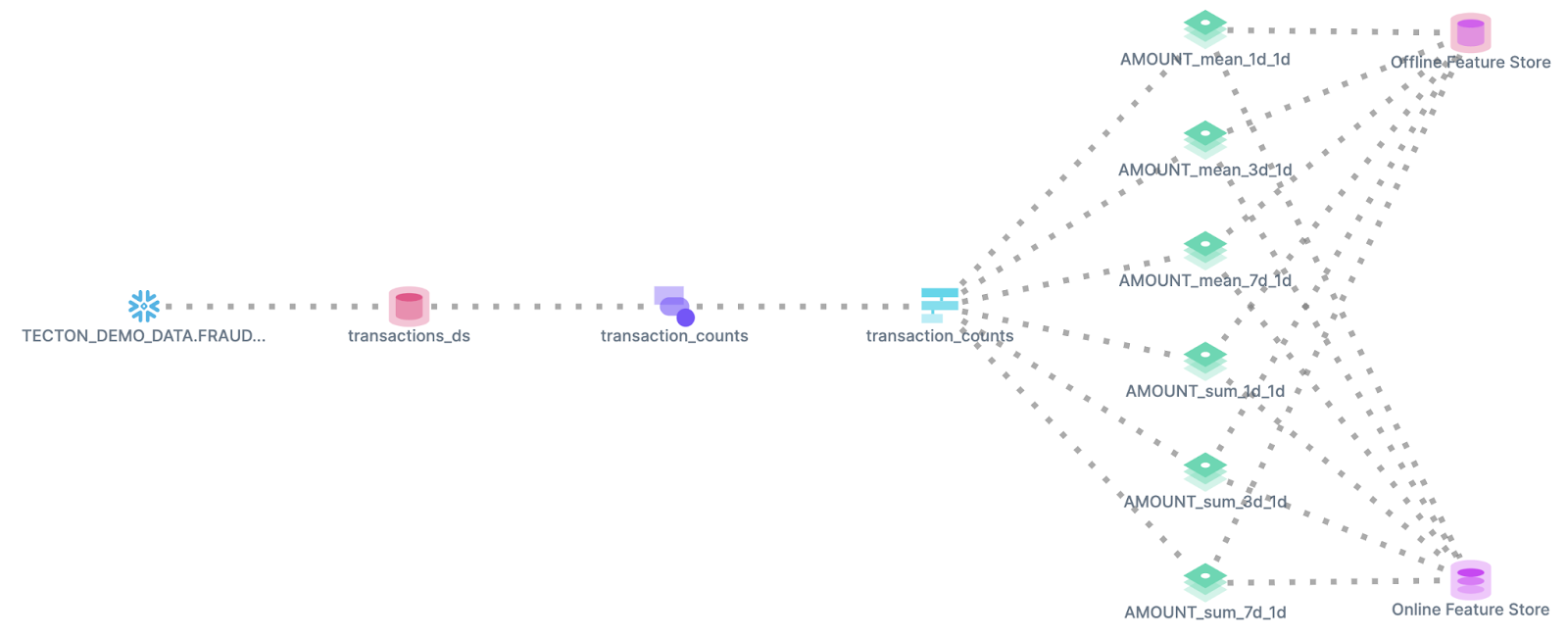 How to Use Tecton With Snowflake | Tecton Blog