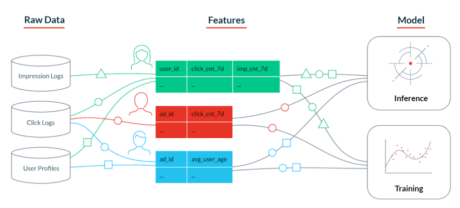 Building Production Machine Learning on Snowflake | Tecton Blog