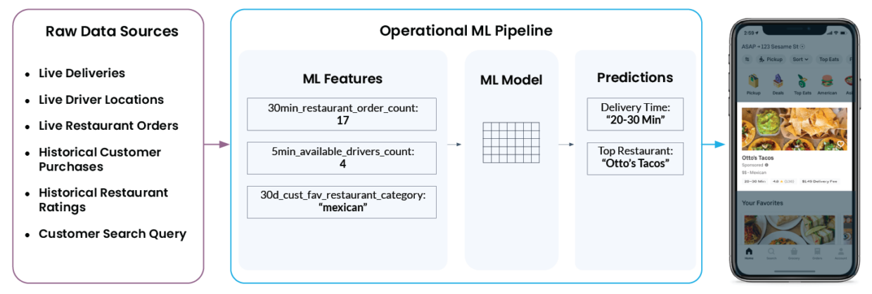 What Is Operational Machine Learning? | Tecton