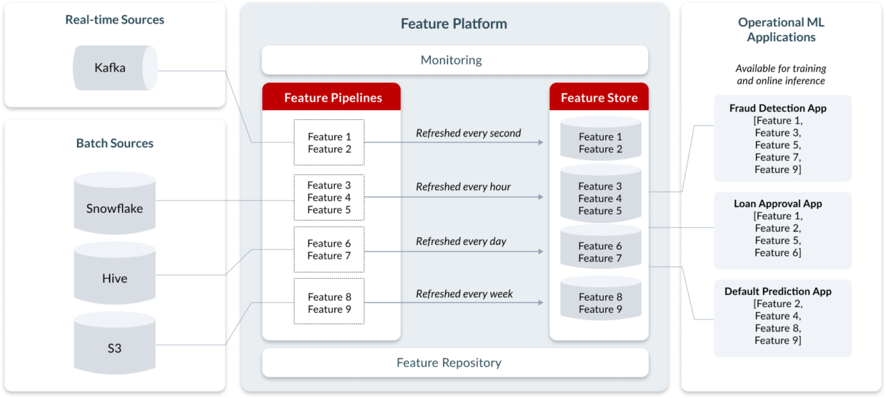 What Is a Feature Platform for Machine Learning? | Tecton