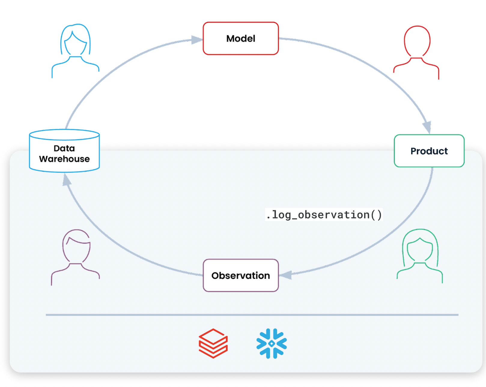 Managing the Flywheel of Machine Learning Data | Tecton