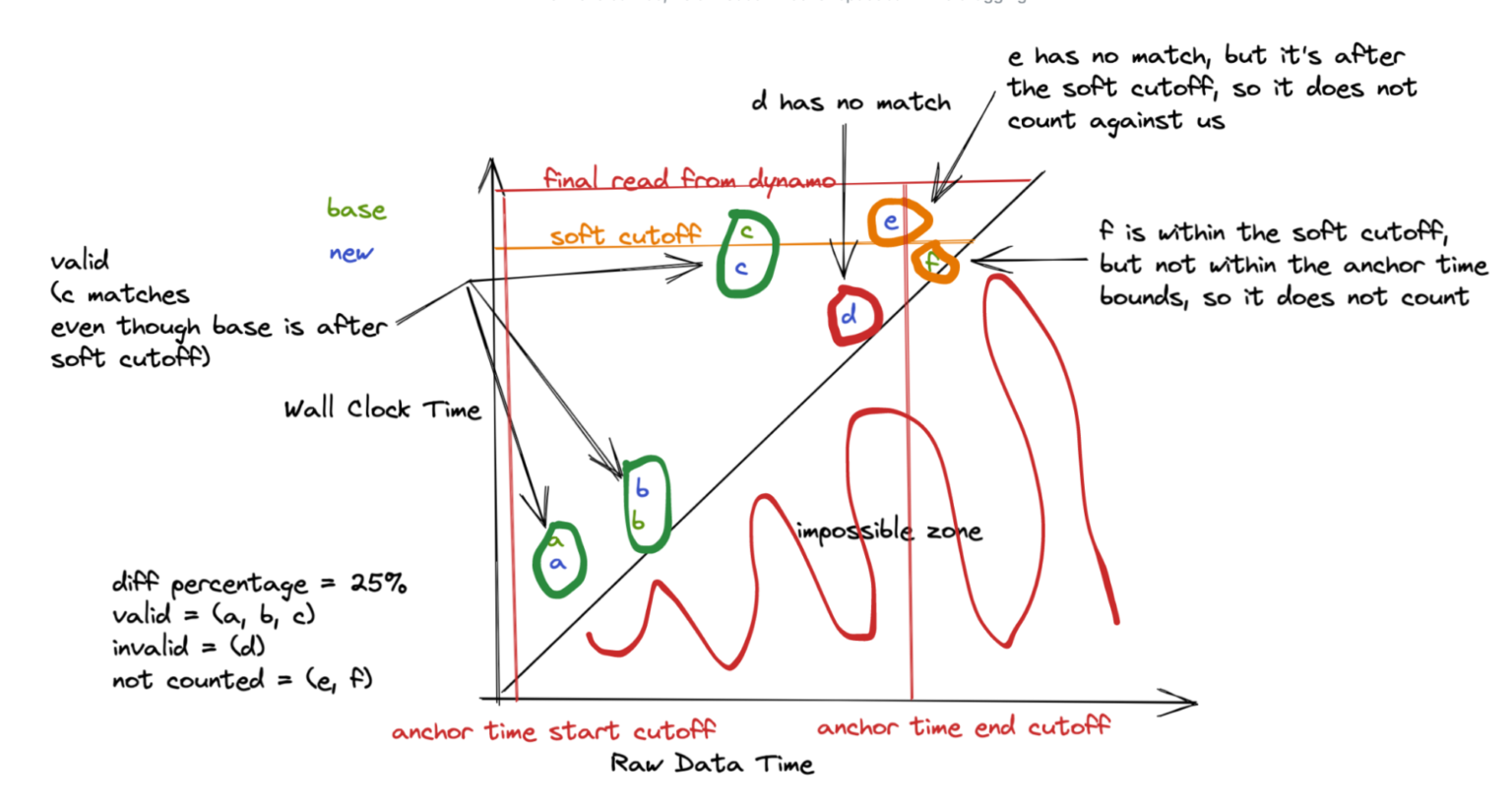 The Importance of Canary Testing to Ensure Feature Correctness | Tecton