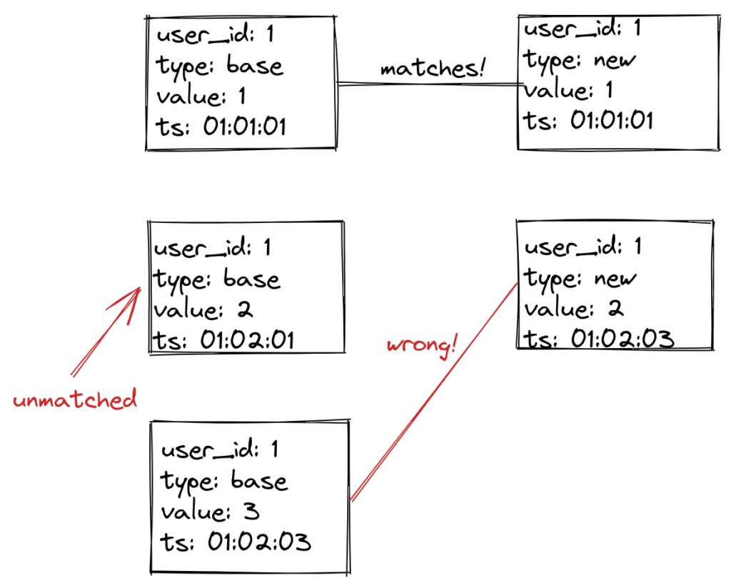 The Importance of Canary Testing to Ensure Feature Correctness | Tecton