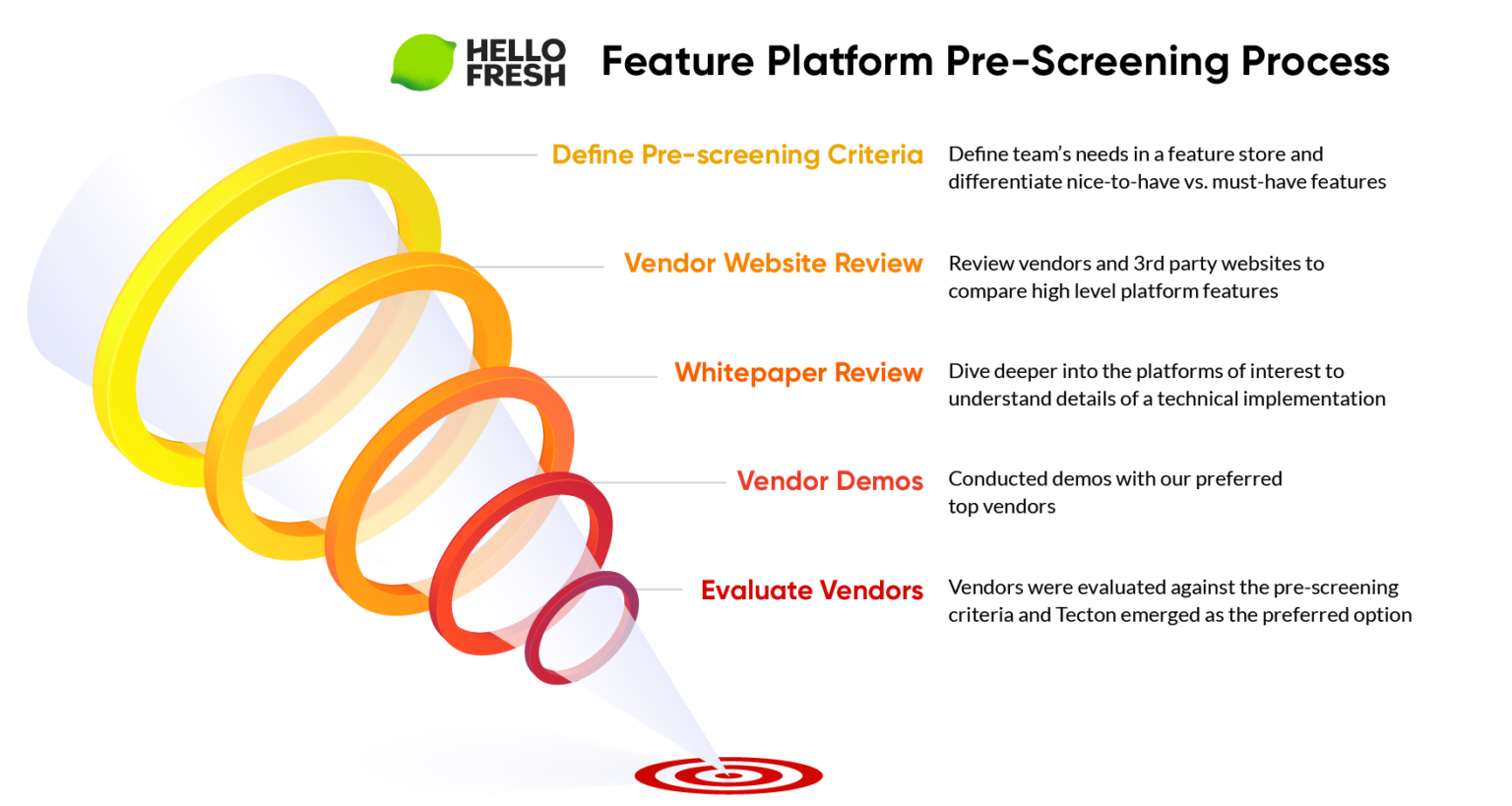 Hellofresh Adopts Tectons Feature Platform Tecton