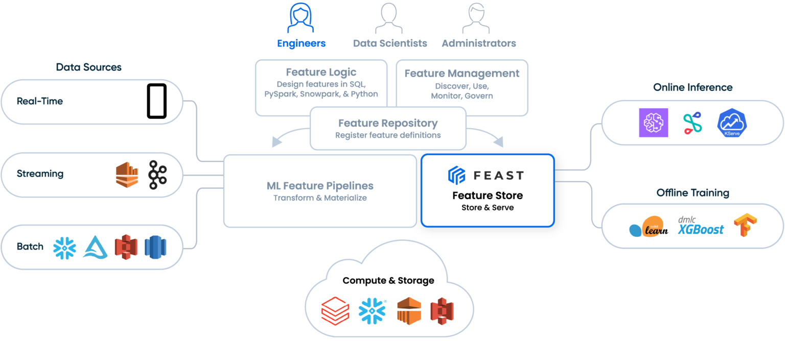How To Choose The Right Feature Store Feast Or Tecton Tecton