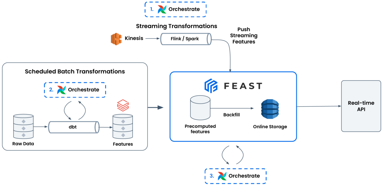 How To Choose The Right Feature Store Feast Or Tecton Tecton