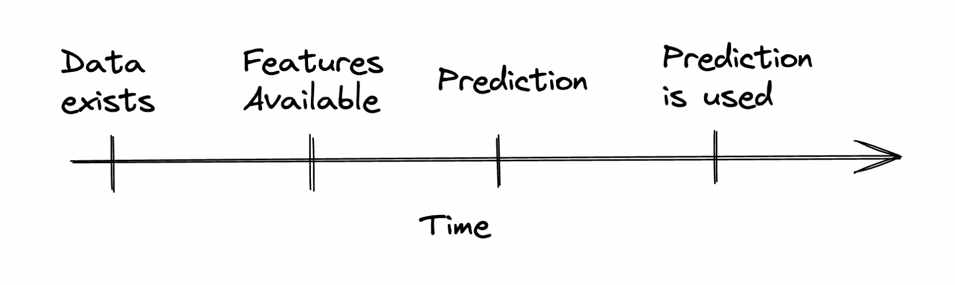 Importance of a Feature Platform for Data Product Iteration | Tecton