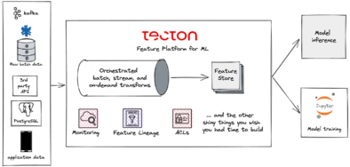 Importance of a Feature Platform for Data Product Iteration | Tecton