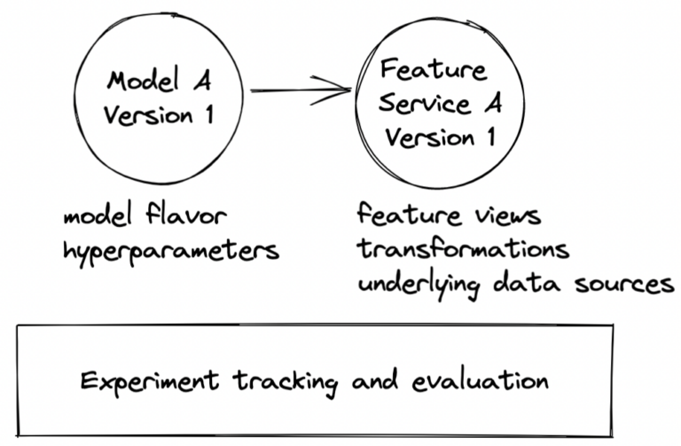 Importance of a Feature Platform for Data Product Iteration | Tecton