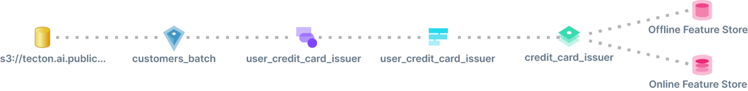 Online/Offline Skew in Real-Time Machine Learning | Tecton