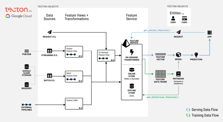 Feature Platform & Google Cloud Platform Integration | Tecton