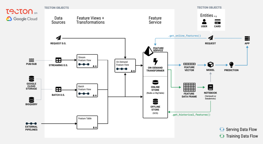 Feature Platform & Google Cloud Platform Integration | Tecton