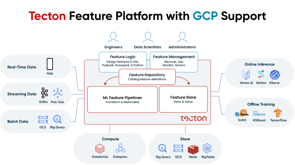 Feature Platform & Google Cloud Platform Integration | Tecton