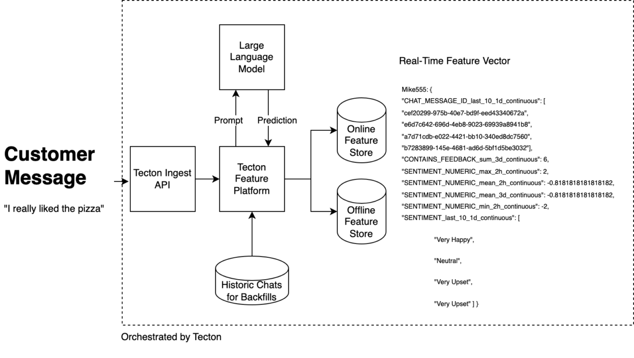 Leverage LLMs & Real-Time ML for Amazing Customer Experience | Tecton