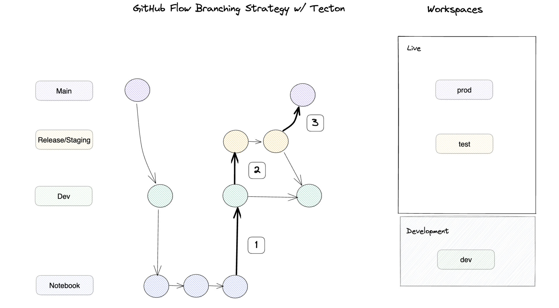 Optimizing CI/CD Feature Materialization Costs | Tecton