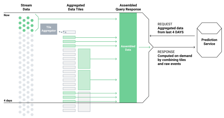 A Practical Guide To Tectons Declarative Framework Tecton