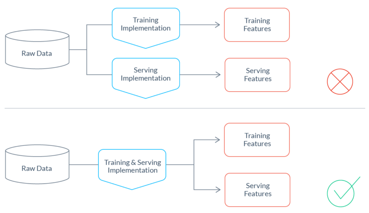 A Practical Guide To Tectons Declarative Framework Tecton
