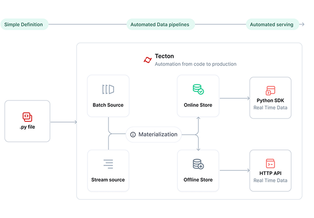 Real Time Fraud Detection Solution Tecton