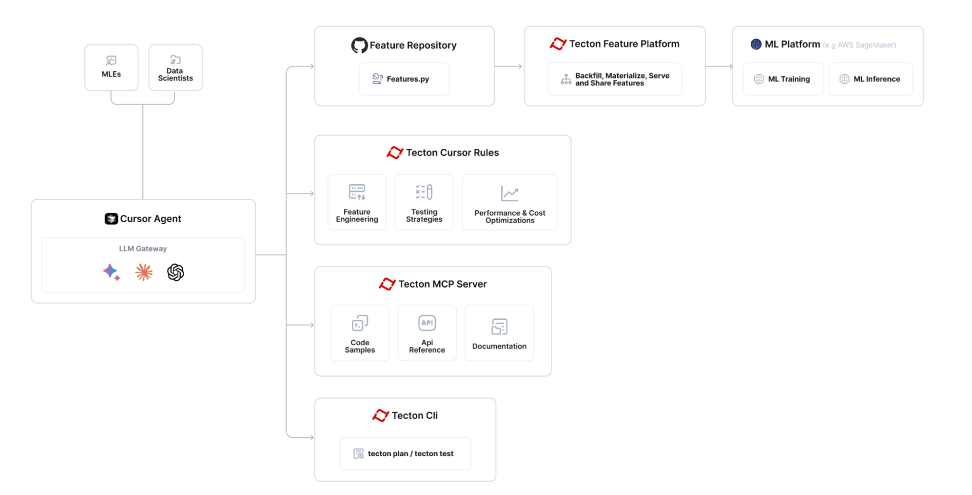 Introducing Ai Assisted Feature Engineering With Cursor And Mcp Tecton