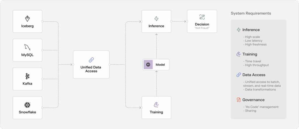 Transfer Learning Lessons From Predictive Ml For Agentic Ai Tecton