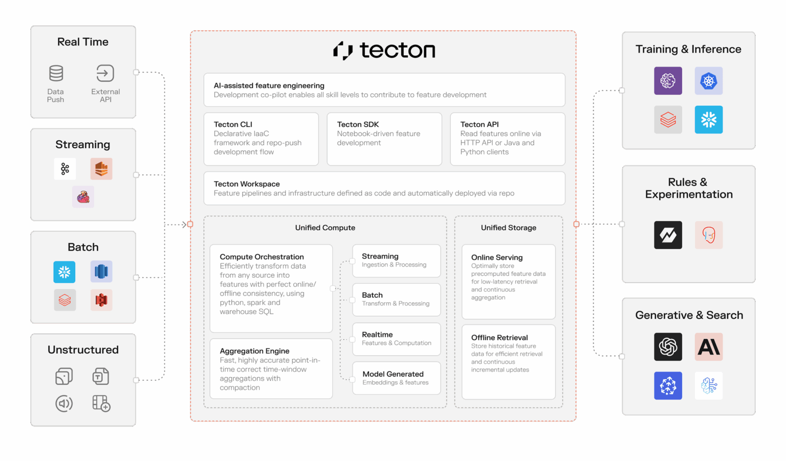 Feature Store For Real Time Ml Tecton