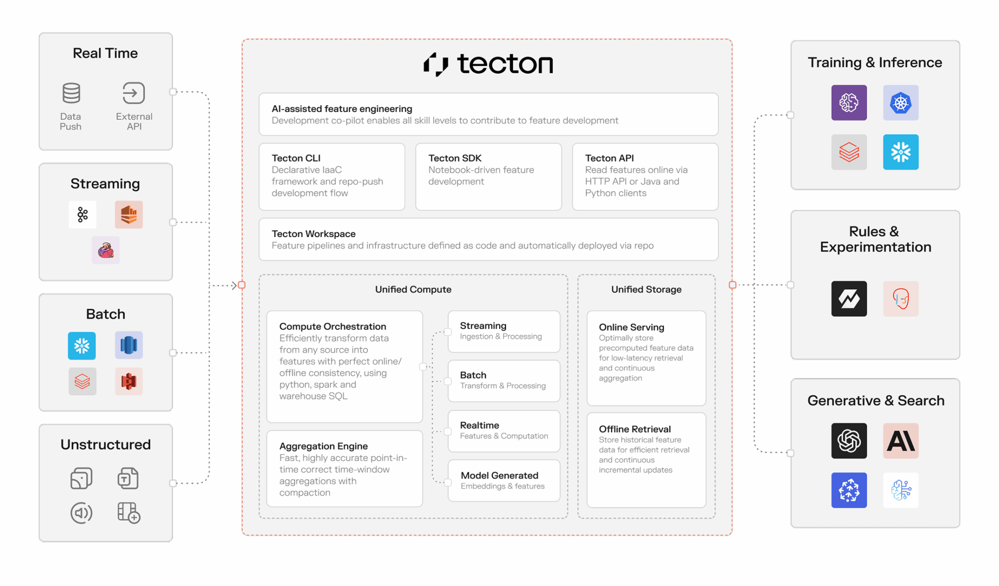 Feature Store for Real-Time ML | Tecton